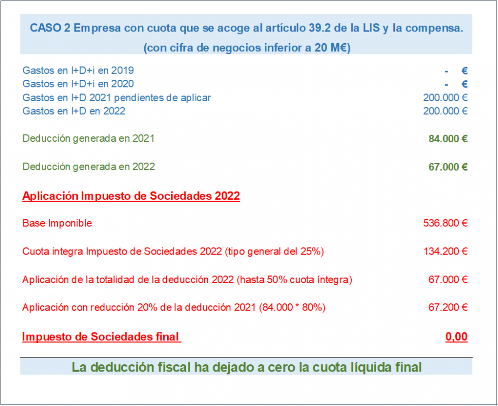 Ejemplos Prácticos de Aplicación de las Deducciones Fiscales I+D+i – Ejercicio Fiscal 2022 ...